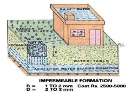Rooftop Rainwater Harvesting Diagram