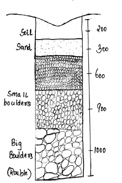 TANK BASED Roof Top Rain Water Harvesting