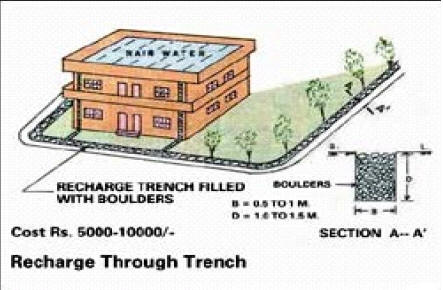 TANK BASED Roof Top Rain Water Harvesting